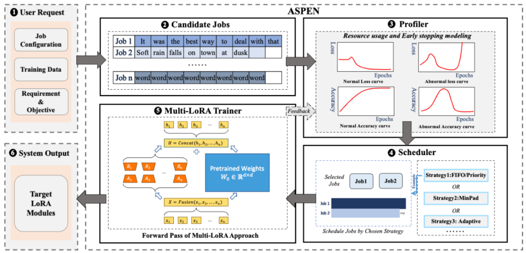 m-LoRA：如何在单GPU上高效微调数十个大语言模型_大语言模型多lora部署-CSDN博客