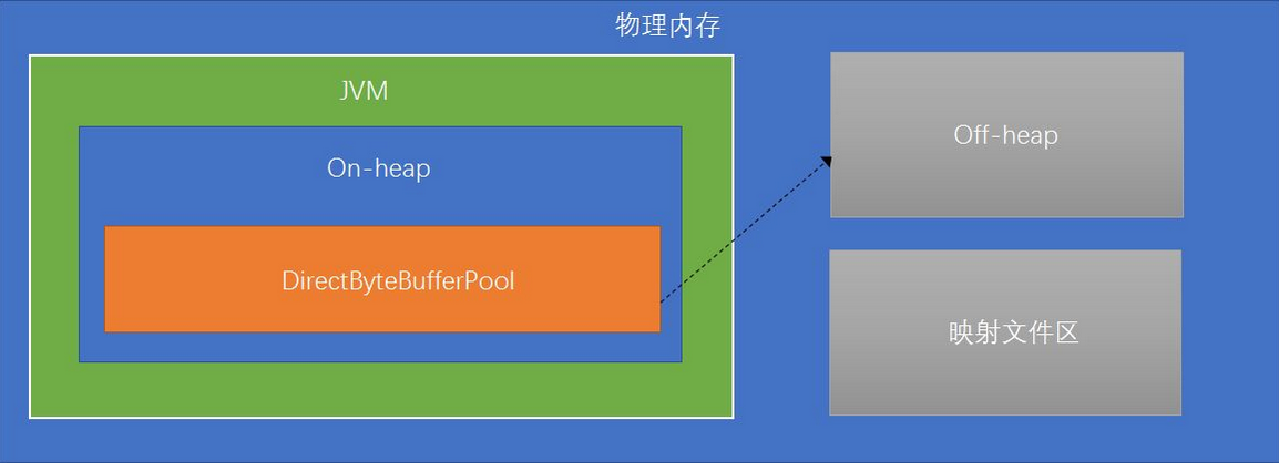 Java 堆外内存java堆外内存 Csdn博客 
