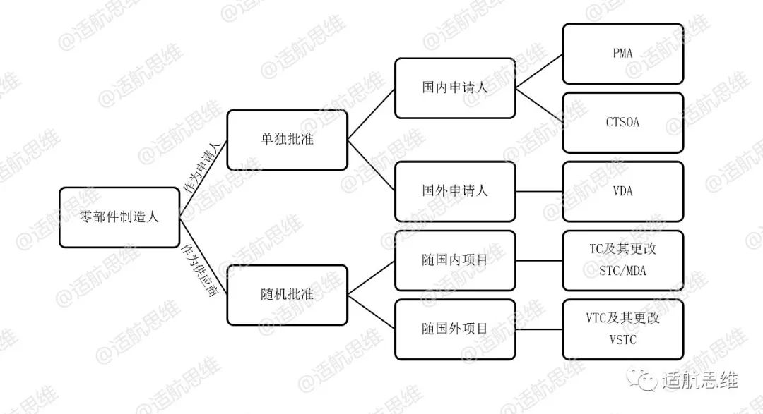 适航批准形式汇总_ctso清单-CSDN博客
