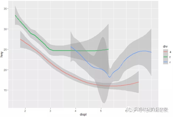 R语言ggplot怎么把多个维度数据合并在一个图中表示r学习:r For Data Science(二) Csdn博客