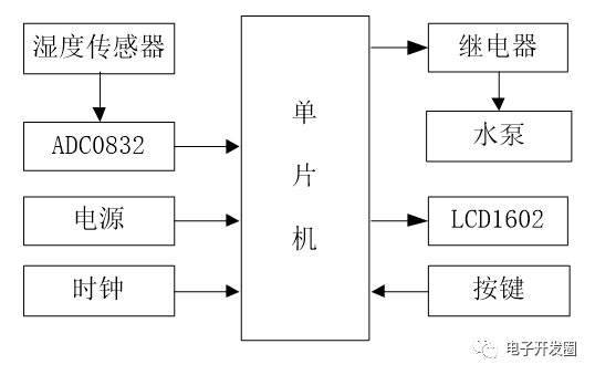 0417 基于单片机的自动浇花灌溉系统设计基于单片机的自动浇花系统设计 Csdn博客 