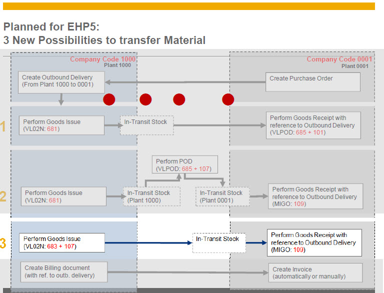 SAP Cross Company Procurement With Project Stock(Q)_sap 683 107-CSDN博客