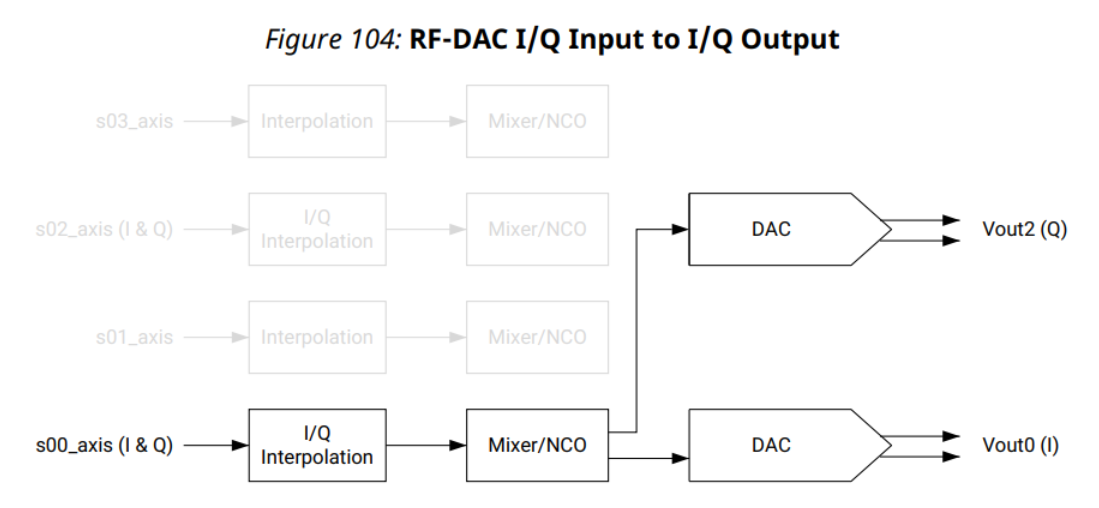 RFSoC应用笔记 - RF数据转换器 -09- RFSoC关键配置之RF-DAC内部解析（三）_rfsoc采集模式-CSDN博客
