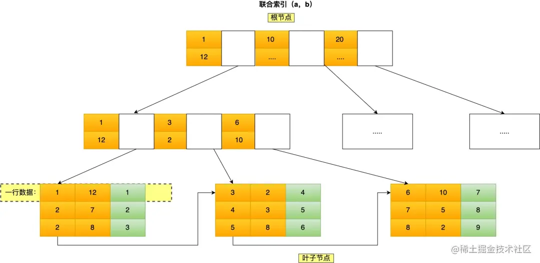 Mysql联合索引的最左匹配原则：范围查询导致停止匹配的场景剖析 Csdn博客 