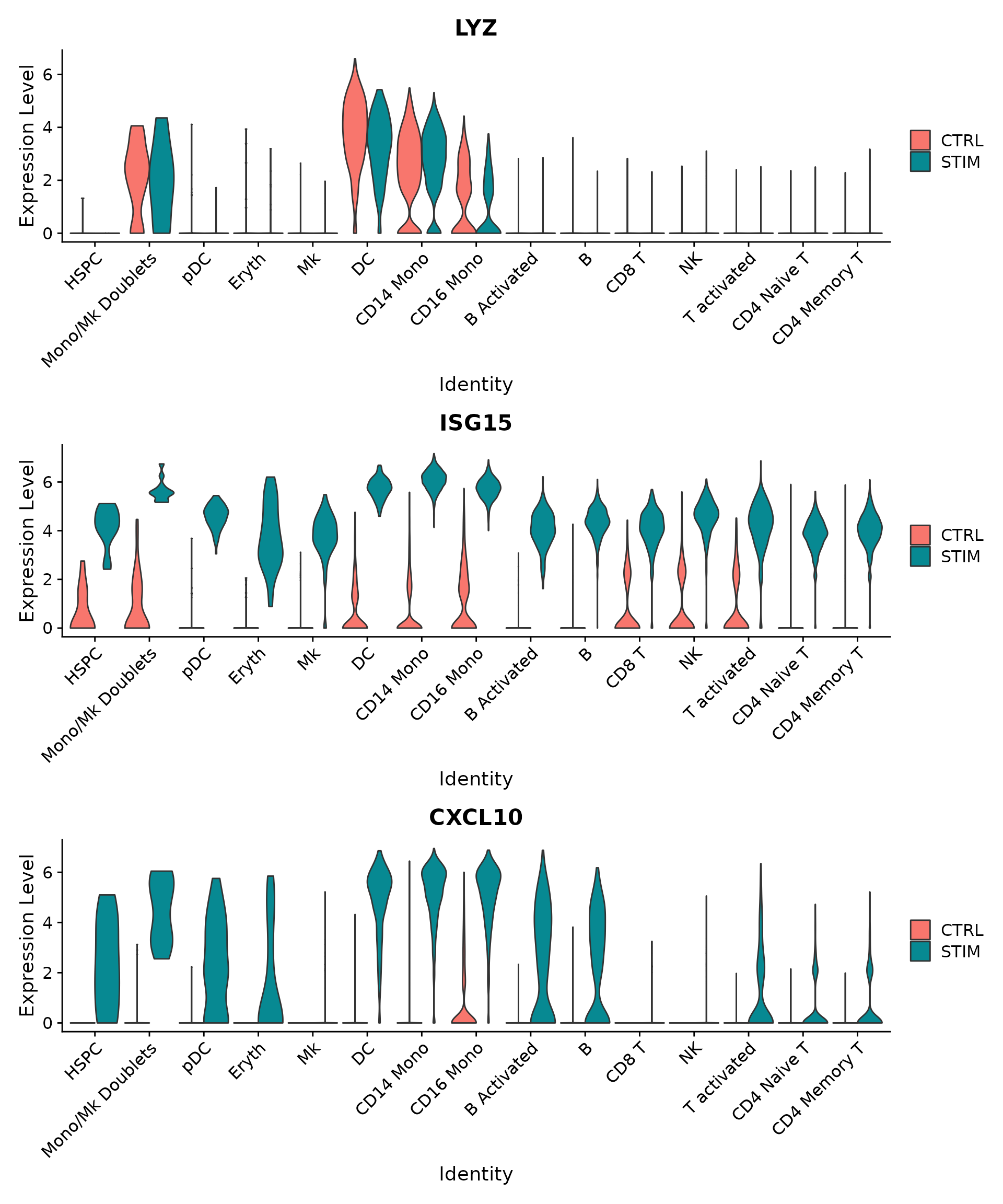 Seurat Tutorial 3：scRNA-seq 整合分析介绍_怎么把整合的seurat拆分-CSDN博客