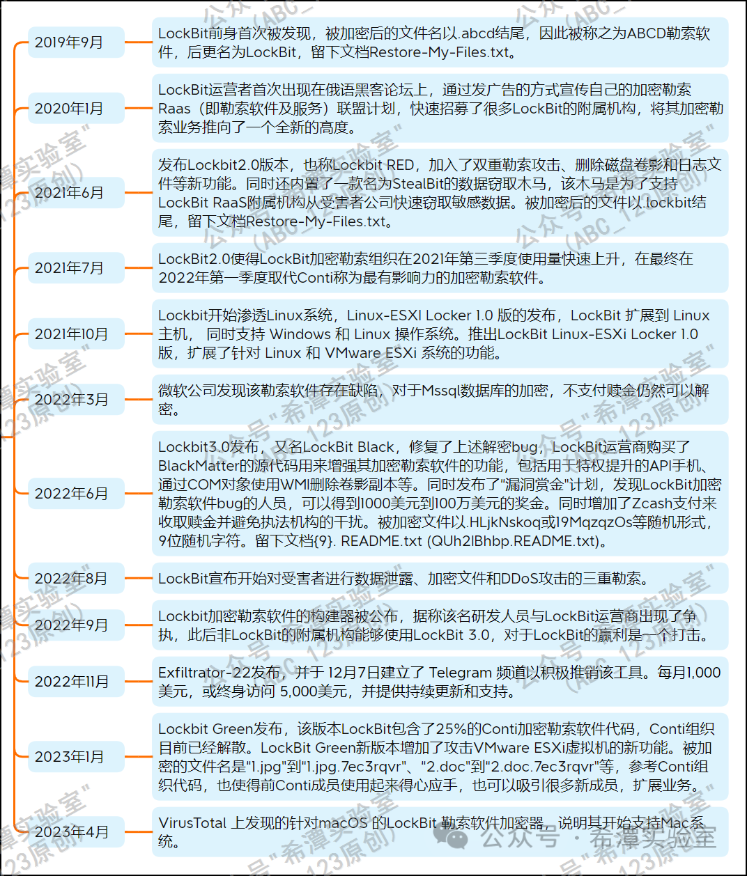 第84篇：顶级加密勒索组织LockBit的深度剖析与技战法分析（上篇）-CSDN博客