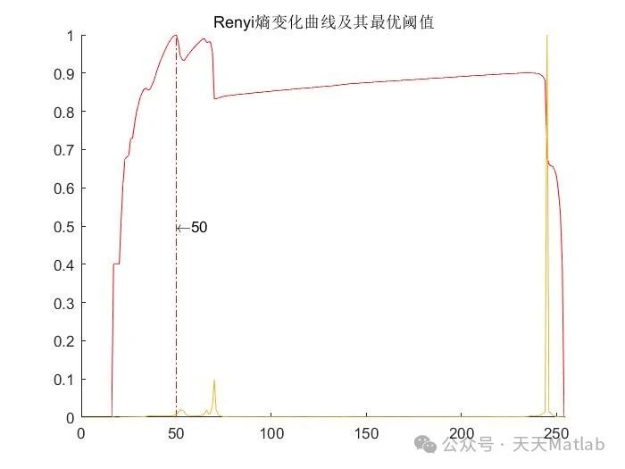 【图像分割】基于Renyi熵法实现图像分割，香农熵阈值迭代 熵参数 最佳阈值 直方图附Matlab代码-CSDN博客