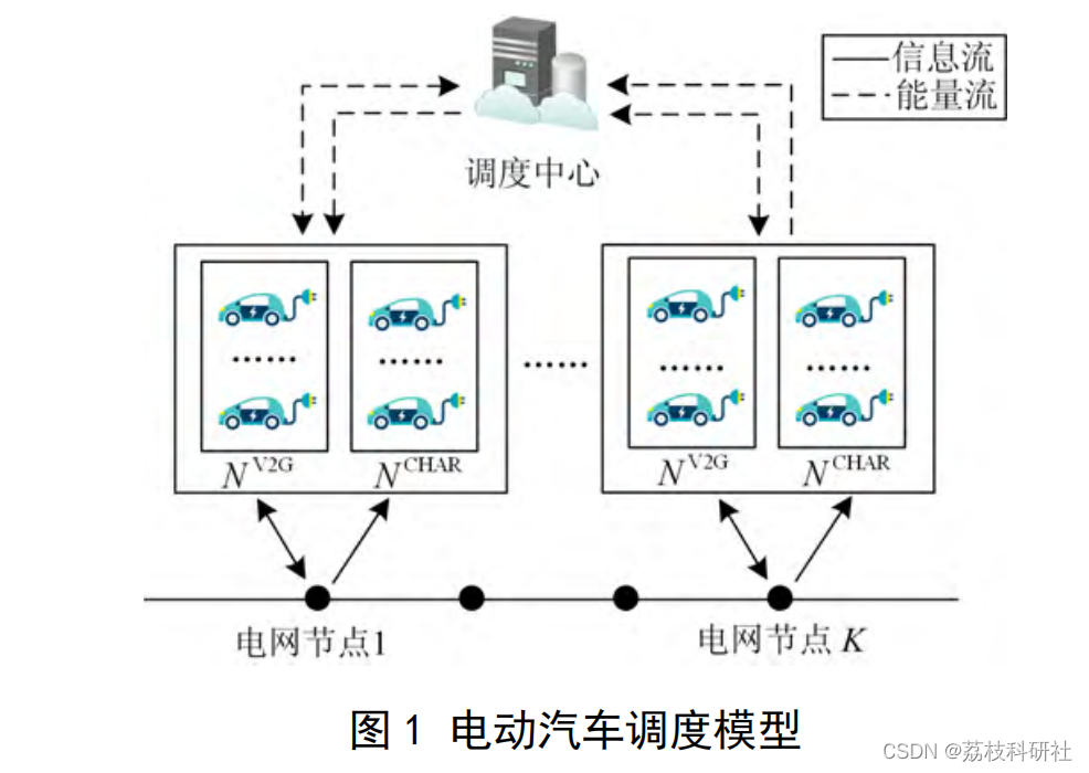 基于 V2G 技术的电动汽车实时调度策略（Matlab代码实现）_v2g可以和哪个数学问题结合-CSDN博客