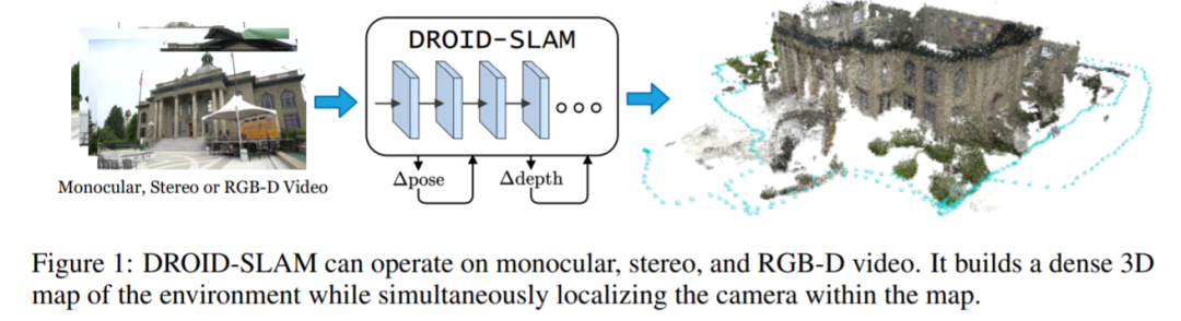 DROID-SLAM: 单目、双目、RGBD相机的深度视觉SLAM-CSDN博客