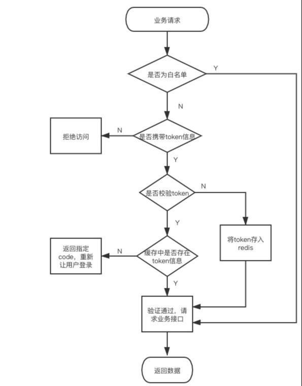 Jwt Token长度限制oauth令牌存储介绍以及jwt实现强制登出、登录个数控制 Csdn博客 