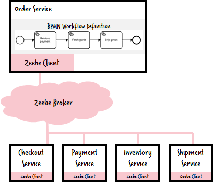 Zeebe入门系列：1、背景与介绍-CSDN博客