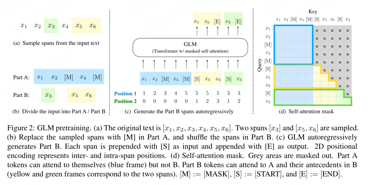 GLM 论文阅读_glm论文-CSDN博客