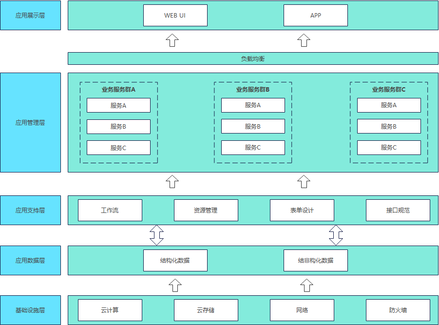 平台架构图业务结构图系统架构图如何画 Csdn博客
