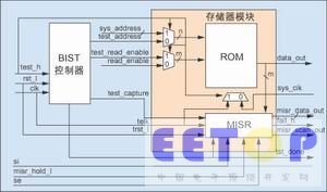 【转】MBIST总结-CSDN博客