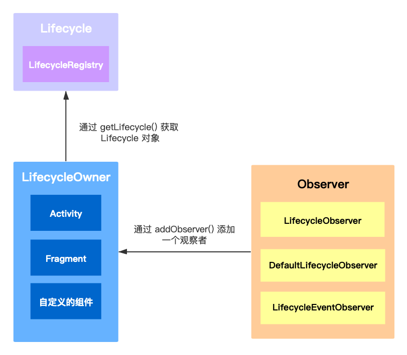 Jetpack 之 LifeCycle 组件原理解析_lifecycle onpause state-CSDN博客