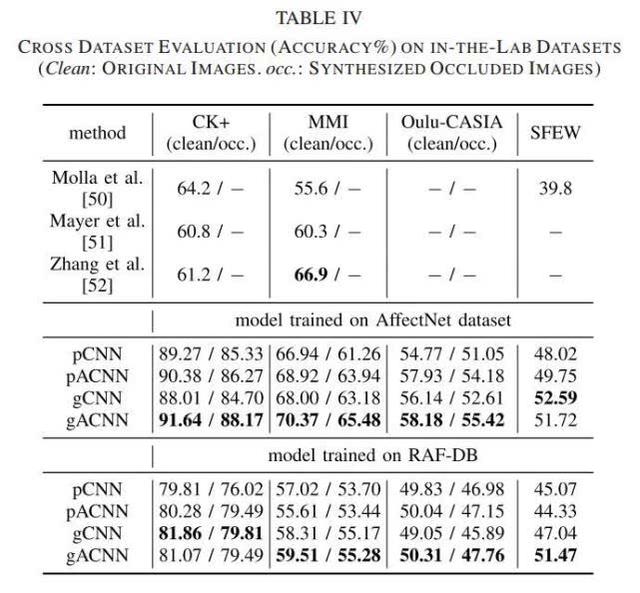 affectnet数据集_处理表情识别中的坏数据：一篇CVPR 2020及两篇TIP的解读-CSDN博客