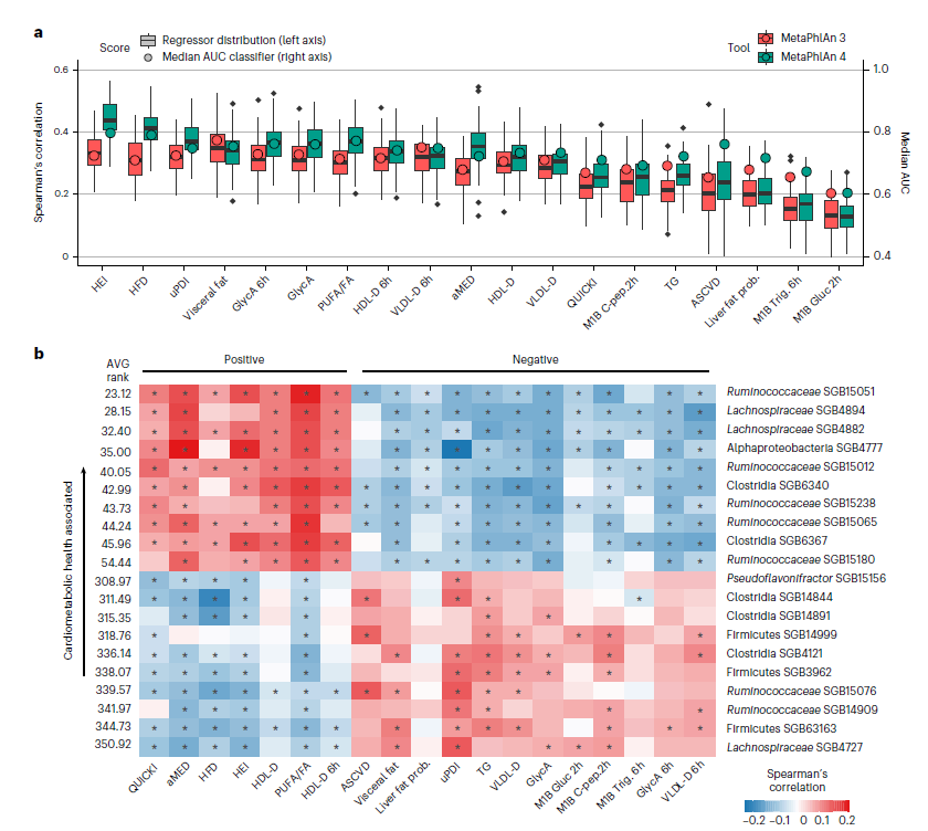 Nat. Biotechnol. | MetaPhlAn 4：扩展和改进宏基因组中囊括未知物种的分类学分析-CSDN博客