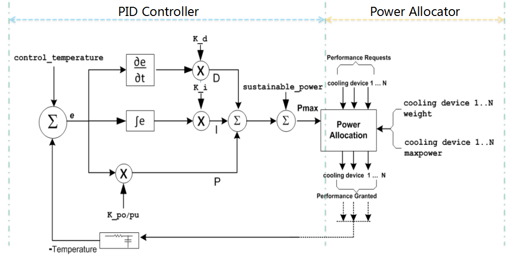 Linux thermal governor之IPA分析-CSDN博客