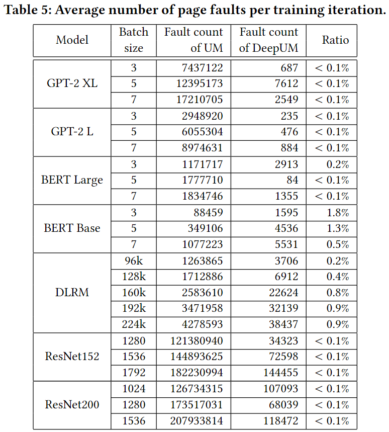 CUDA统一内存优化DeepUM: Tensor Migration and Prefetching in Unified Memory-CSDN博客