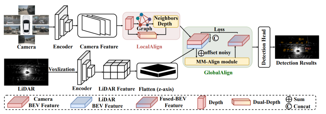超越BEVFusion！GraphBEV：解决多模态特征不对齐和噪声问题，助力量产-CSDN博客