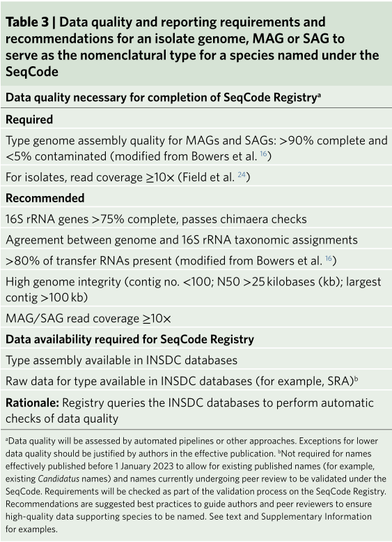 Nature Microbiology | SeqCode：基于序列数据描述的原核生物命名规则-CSDN博客