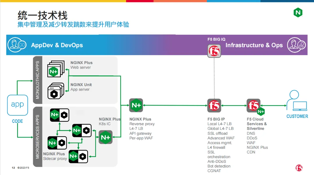 课程实录 | 借助 F5 NGINX 交付极致用户体验（上）_f5+nginx-CSDN博客