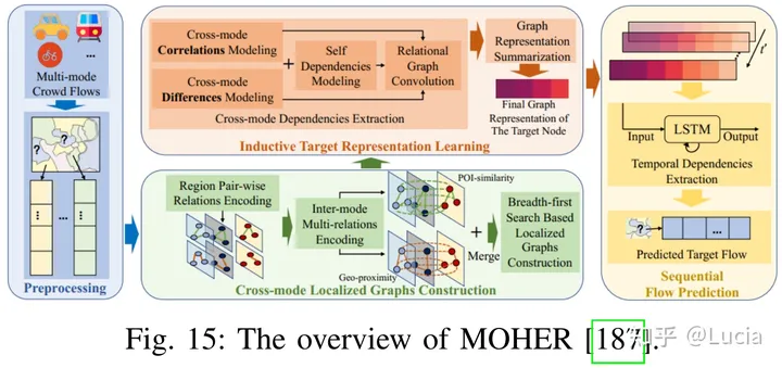 Spatio-Temporal Graph Neural Networks for Predictive Learning in Urban Computing: A Survey_stgcn ...