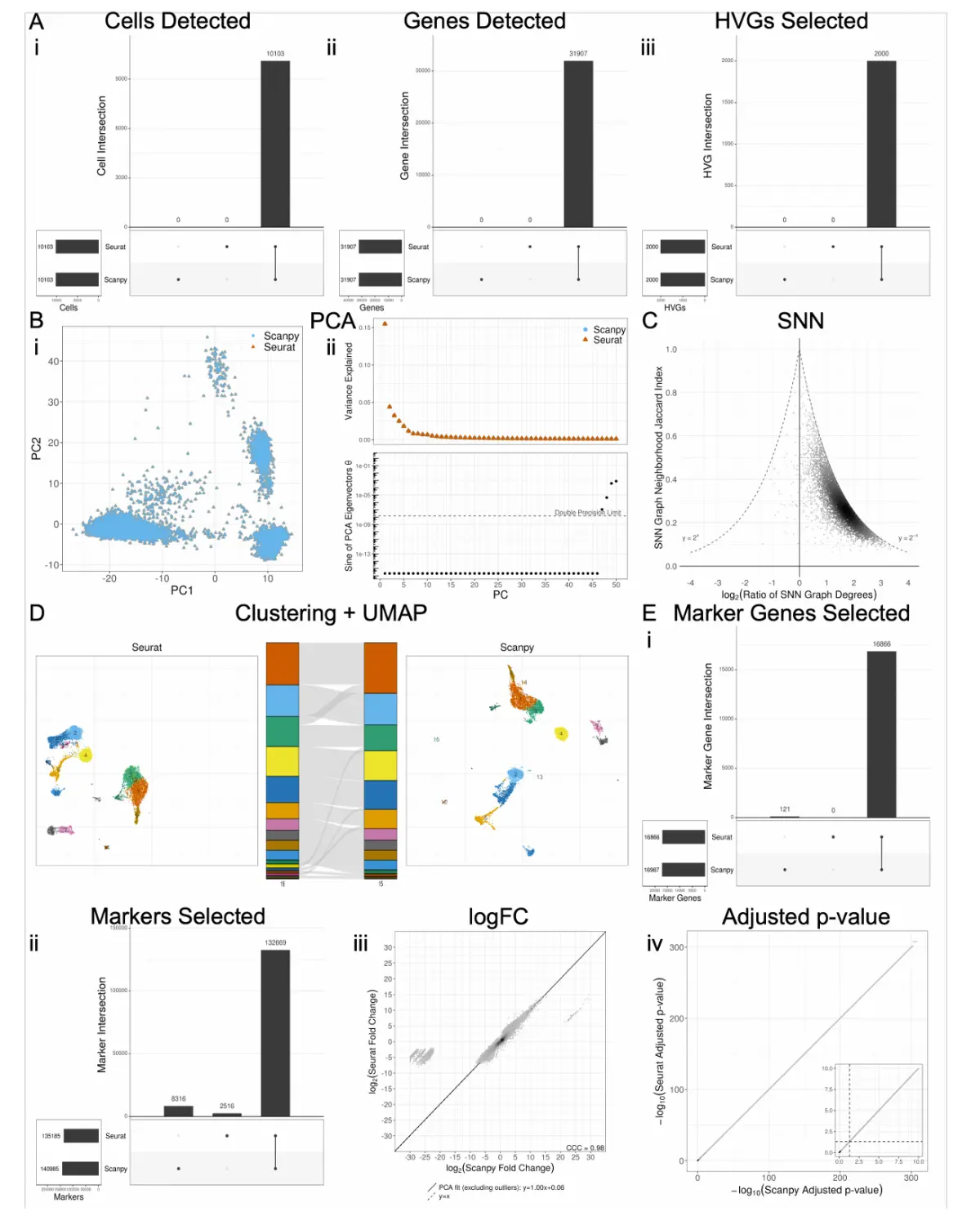 系统比较Seurat和scanpy版本之间、软件之间的分析差异_seurat cosin相似性-CSDN博客