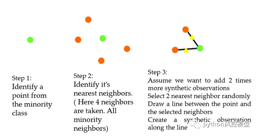 非平衡数据处理SMOTE的改良算法-borderline SMOTE, ADASYN_borderlinesmote-CSDN博客