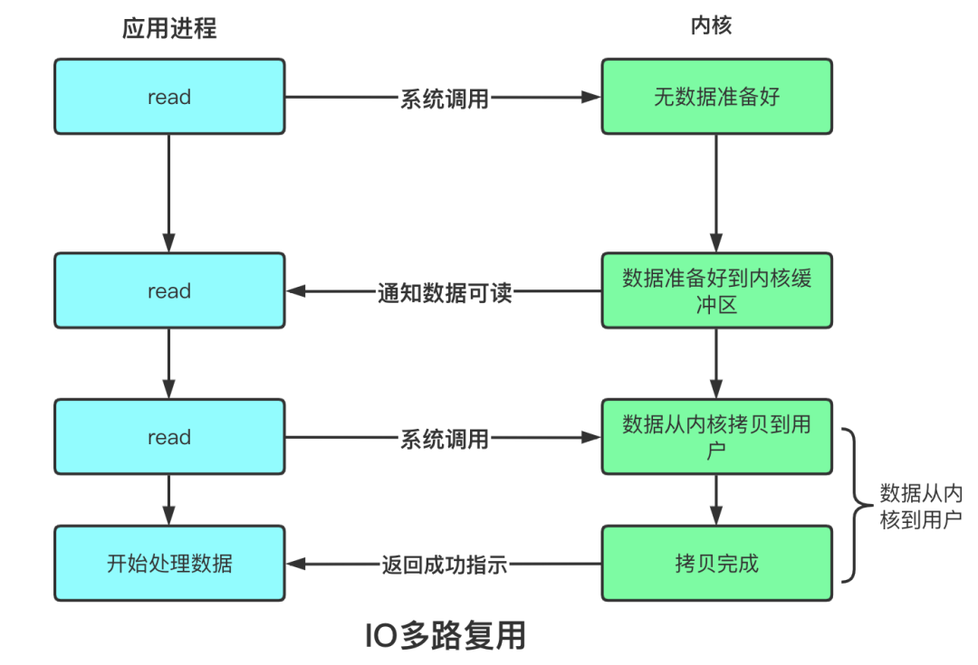 阻塞、非阻塞、多路复用、同步、异步、BIO、NIO、AIO 一锅端-CSDN博客
