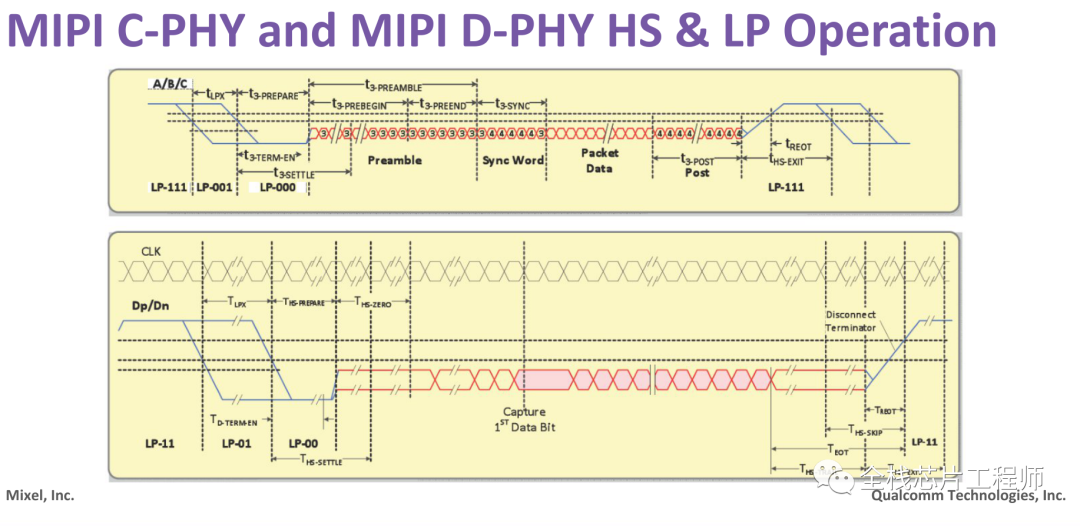 The Difference Between Dphy And Cphy Of Mipi Protocol Programmer Sought
