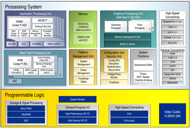 【资料分享】Xilinx XCZU7EV工业核心板规格书（四核ARM Cortex-A53 + 双核ARM Cortex-R5 + FPGA，主频1.5GHz）_xczu7ev开发-CSDN博客