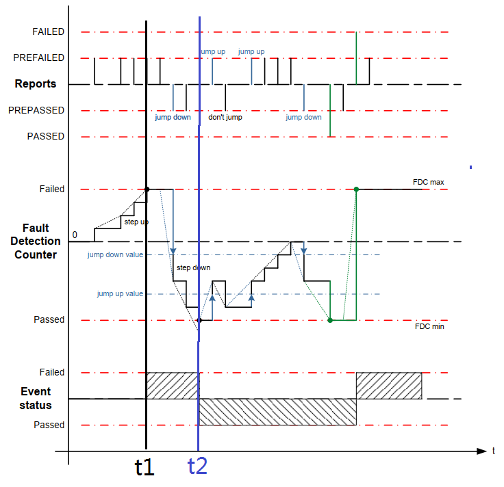 必须得会的ECU研发基础--诊断事件的debounce算法10_dem去抖策略 源程序-CSDN博客