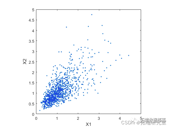 MATLAB用COPULA模型进行蒙特卡洛(MONTE CARLO)模拟和拟合股票收益数据分析-CSDN博客