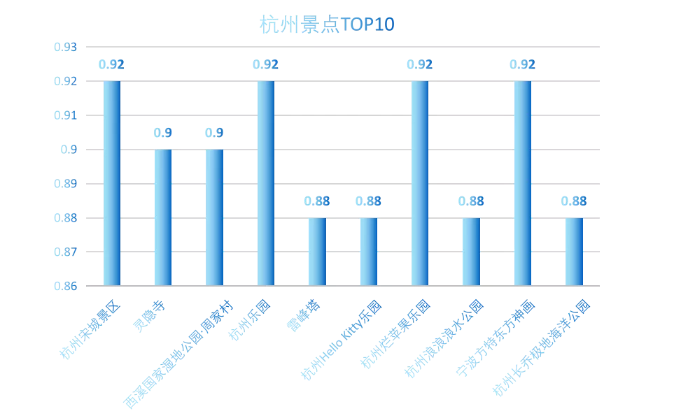 Python酒店数据分析python数据分析 I 全国旅游景点分析案例,哪里好玩一目了然 Csdn博客