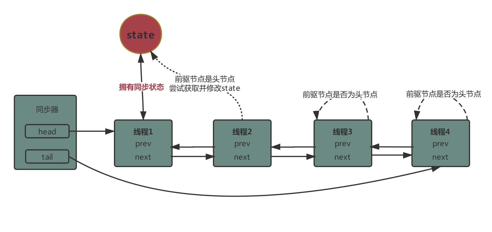 深入理解CAS和AQS_cas和aqs4-CSDN博客