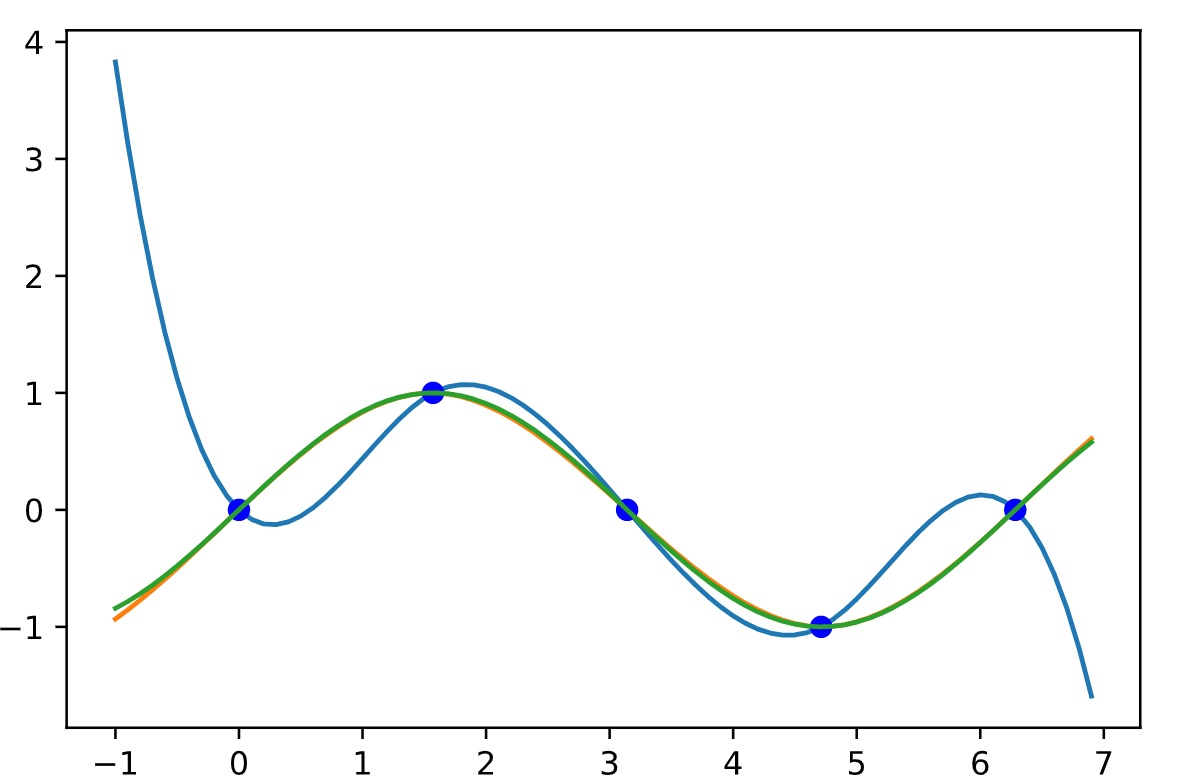 Python 插值三次样条插值在python中的实现 Csdn博客 8287