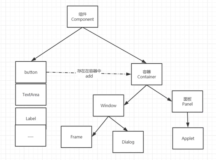 【java】<gui编程>awt And Swing 图形化编程库java Swing框架 Csdn博客
