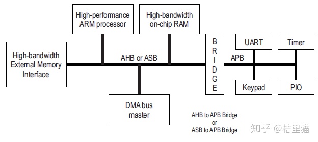 AHB与APB总线你需要知道的事儿_ahb2apb各个信号的意义-CSDN博客