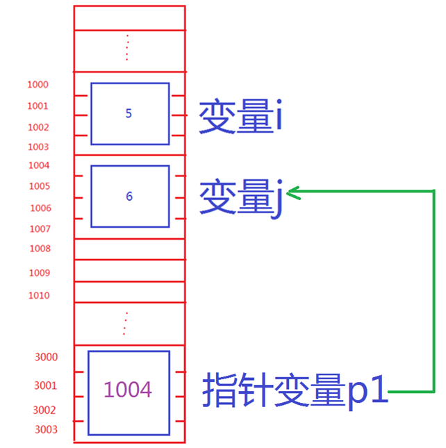 第二节 变量的指针和指向变量的指针变量尝试敲代码的逸二的博客 Csdn博客指向变量的指针变量