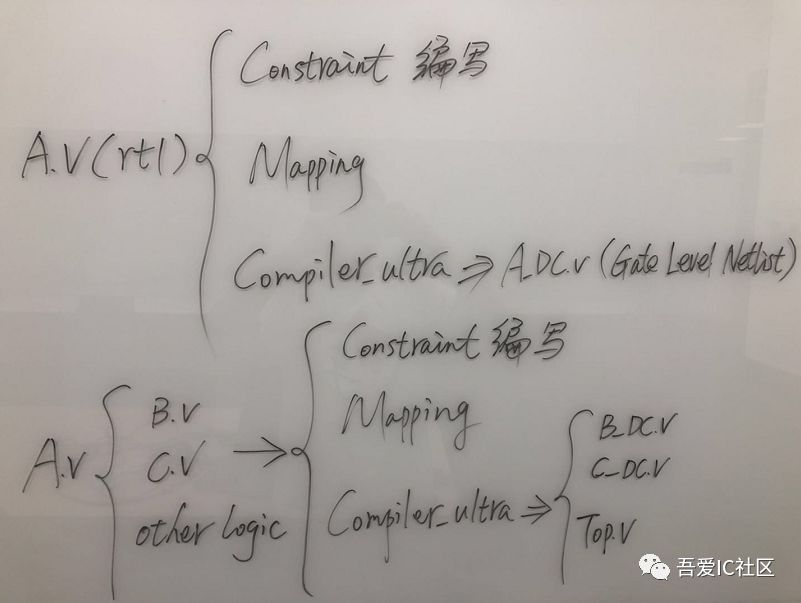 数字IC设计实现之hierarchical flow系列（一）-CSDN博客