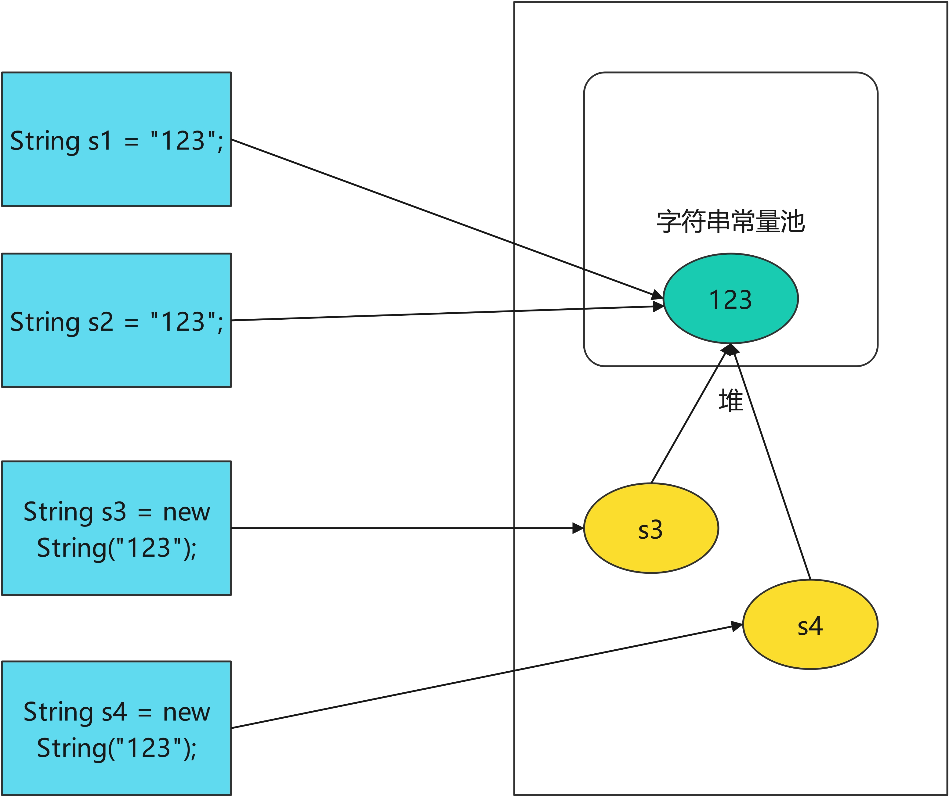 New String“123“创建了几个对象？string S1123 S1是对象吗 Csdn博客 