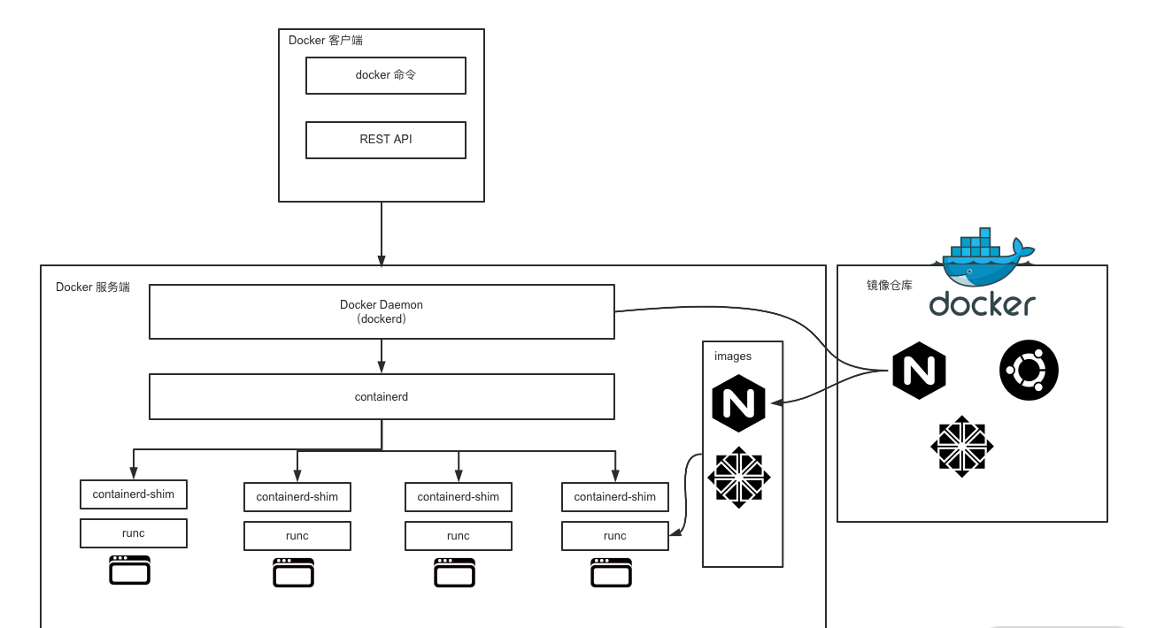 Docker 核心概念及架构_简述docker核心要素的组成及其概念?-CSDN博客