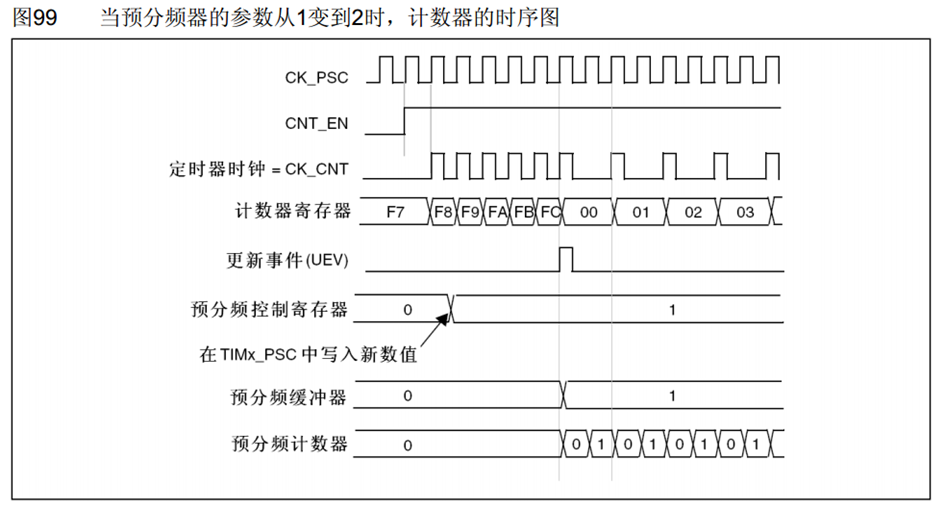 Stm32入门笔记04tim定时器案例tim定时器定时中断、定时器外部时钟stm32定时器实例 Csdn博客