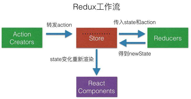 24 Redux工作原理以及数据流向 Redux数据流向 Csdn博客