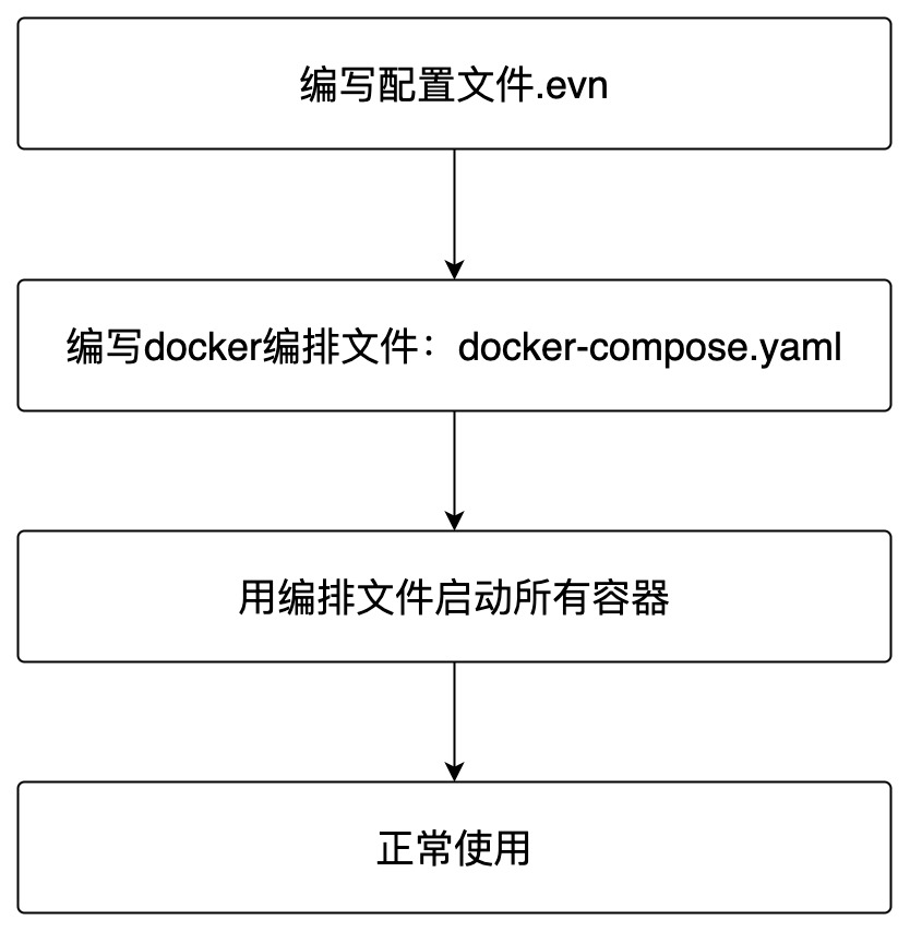 Docker Compose快速部署elasticsearch 8 X集群 Kibana Es8 Dockercompose 集群 Csdn博客