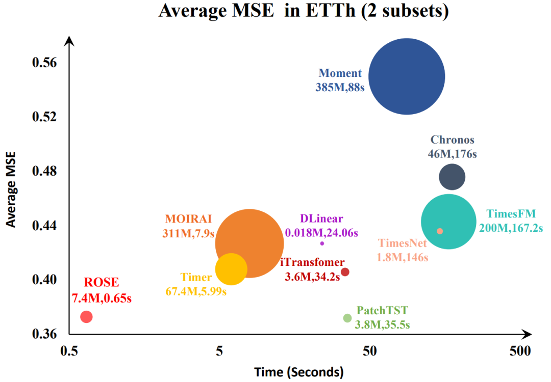 ROSE：领域知识自适应迁移的时间序列预测基础模型_rose模型-CSDN博客