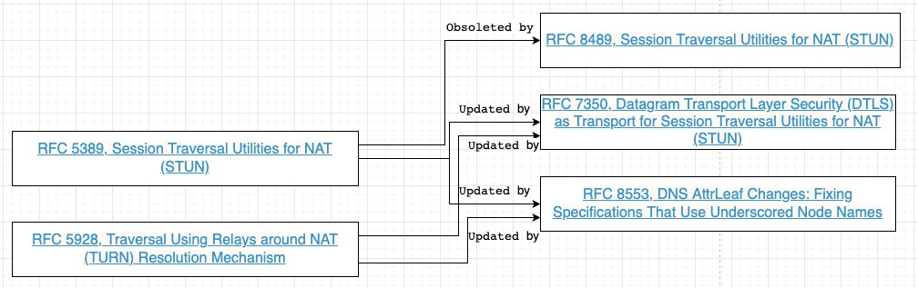 WebRTC 的传输协议_h5 webrtc协议-CSDN博客