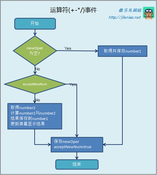 Java简易计算器程序框图简易计算器程序设计思路及流程图 Csdn博客 
